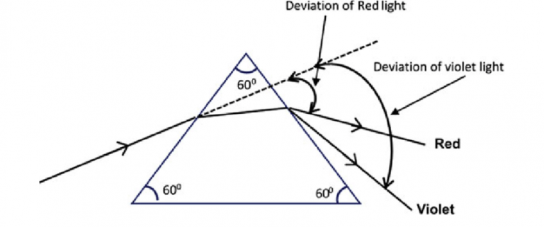 Quantitative measurement of angle of Deviation - Optography