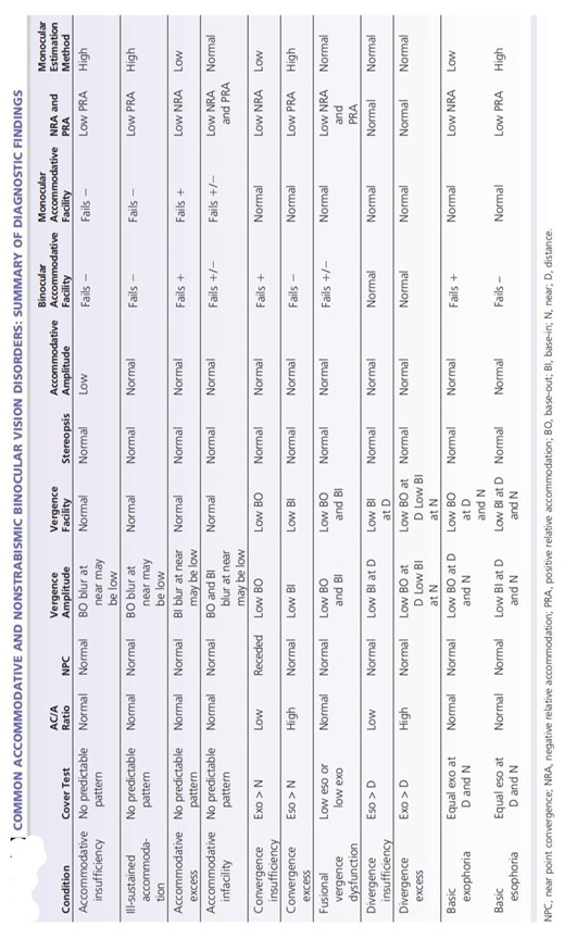 Comprehensive Diagnostic Framework for Non-Strabismic Binocular Vision ...